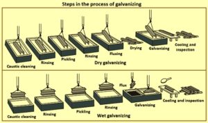 Glossary of Terms used in Galvanizing of Steel – IspatGuru