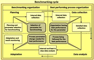 Benchmarking Process – IspatGuru