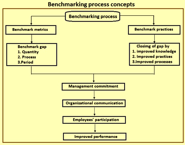 Benchmarking Process Benchmarking Process