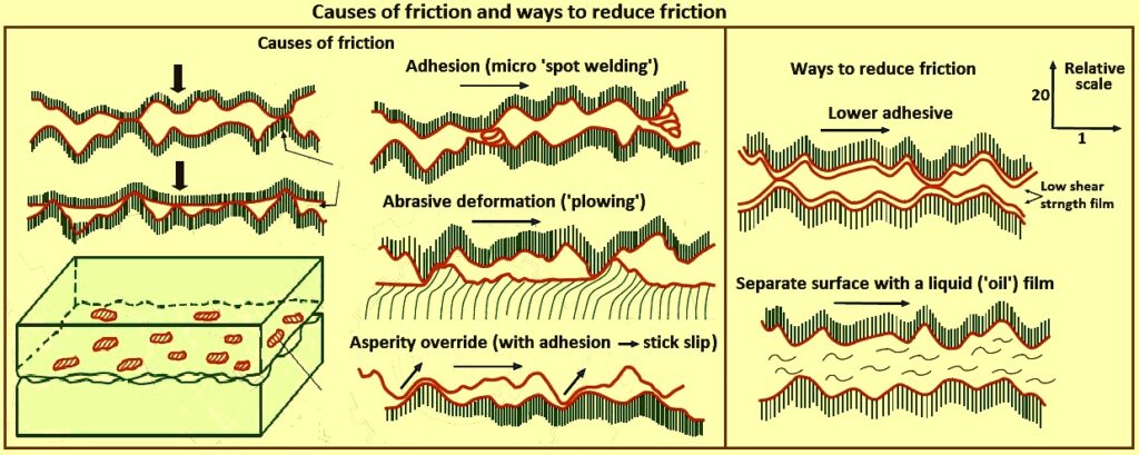 Lubricants – IspatGuru