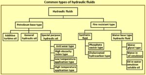 Hydraulic Fluids – IspatGuru