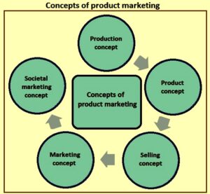 Marketing Concepts and Comparison with Selling Concepts – IspatGuru