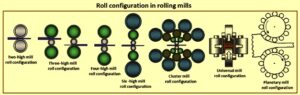 Basics of Rolling and Rolling Mills – IspatGuru