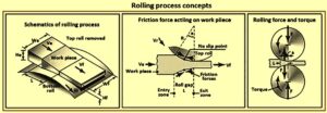 Basics of Rolling and Rolling Mills – IspatGuru