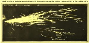 Spark Testing of Steels – IspatGuru
