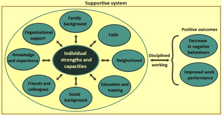 Disciplined Working of the Employees – IspatGuru