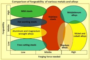Forging Quality Steels – IspatGuru
