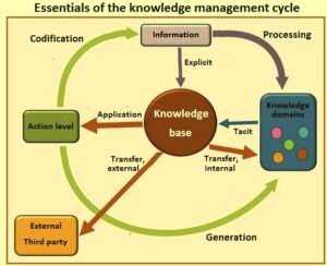 Knowledge Management – An Effective Management Tool – IspatGuru