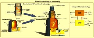 HIsarna Process for Ironmaking – IspatGuru