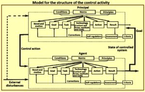 Role of Control in the Functioning of Organization – IspatGuru
