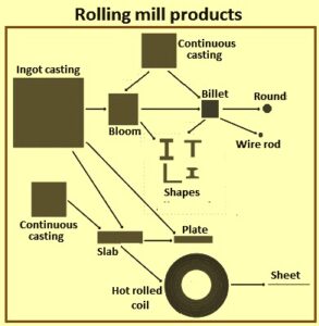 Historical Development of Rolling Mills – IspatGuru
