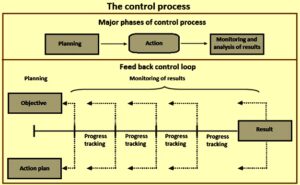 Role of Control in the Functioning of Organization – IspatGuru