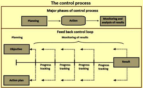 Role of Control in the Functioning of Organization – IspatGuru
