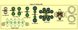 Classification of Rolling mills – IspatGuru
