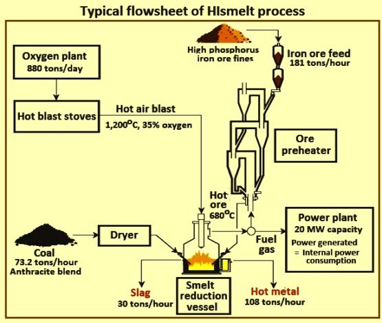 HIsmelt Process of Ironmaking – IspatGuru