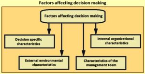 Importance of Decision making for Organizational Functioning – IspatGuru