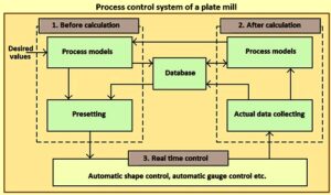 Rolling of Steel Plates in a Plate Rolling Mill – IspatGuru
