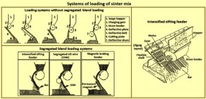 Factors influencing Sinter and Sintering Process – IspatGuru
