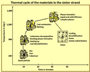 Factors influencing Sinter and Sintering Process – IspatGuru