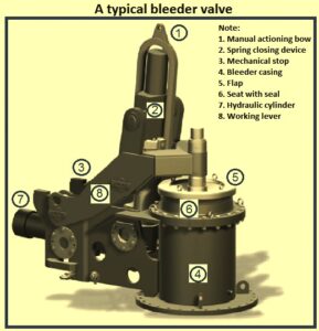 Blast Furnace Valves – IspatGuru