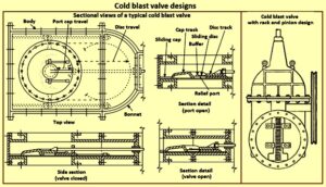 Blast Furnace Valves – IspatGuru