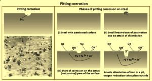 Basic Concepts of Corrosion of Iron and Steel – IspatGuru