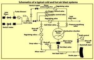 Blast Furnace Valves – IspatGuru