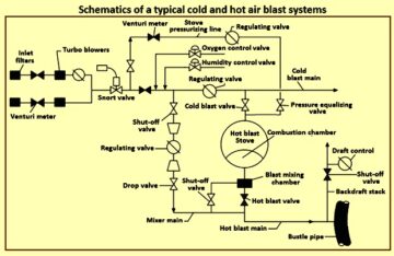 Blast Furnace Valves – IspatGuru