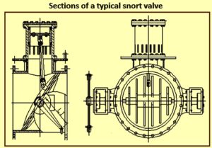Blast Furnace Valves – IspatGuru