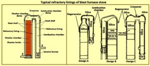 Hot Blast Stove Refractories – IspatGuru