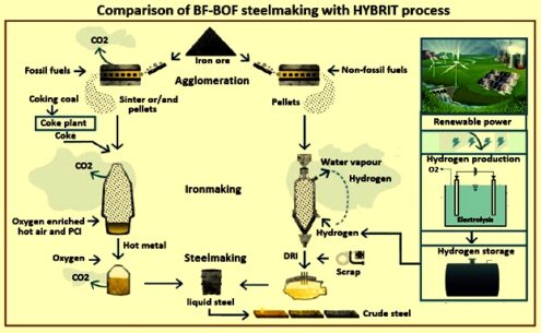 Hydrogen and Decarbonization of Steel Production – IspatGuru