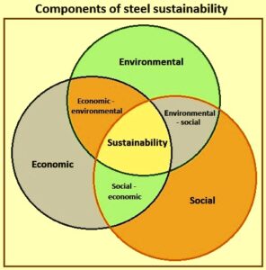 Life cycle assessment and steel sustainability – IspatGuru