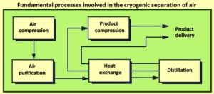 Cryogenic Process of Air Separation – IspatGuru