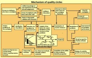Quality Circles – An Effective Tool for Management – IspatGuru