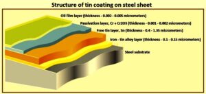 Tinplate – IspatGuru