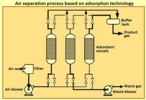 Non Cryogenic Processes of Air Separation – IspatGuru