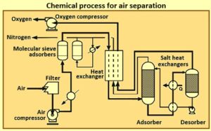 Chemical process for air separation – IspatGuru