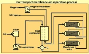Non Cryogenic Processes of Air Separation – IspatGuru