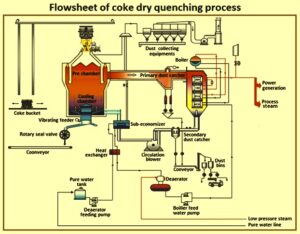 Technologies for Improvement in Coking process in Byproduct Coke Ovens ...
