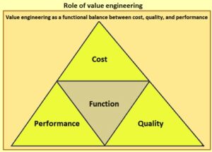 Value Engineering – A Technique for Improvement – IspatGuru