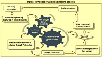Typical flowsheet of value engineering process – IspatGuru