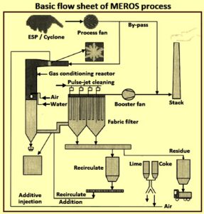 Technologies for Improvement in Sintering Process – IspatGuru