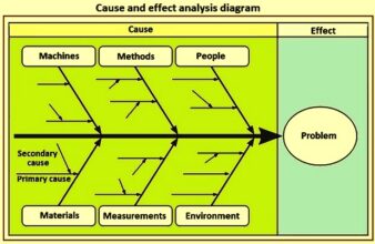 Cause and effect diagram 1 – IspatGuru
