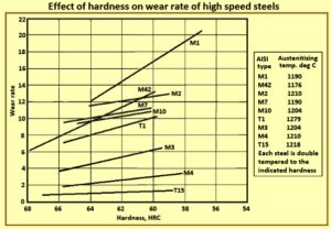 High Speed Steels – IspatGuru