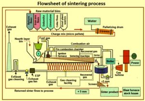Technologies for Improvement in Sintering Process – IspatGuru
