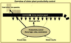 Overview of sinter plant productivity control – IspatGuru