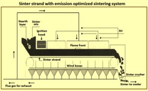 Sinter strand with emission optimized sinteing system – IspatGuru