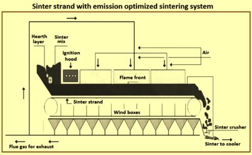 Technologies for Improvement in Sintering Process – IspatGuru
