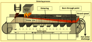 Automation and Control System of Sinter Plant – IspatGuru
