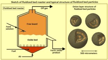 Sketch of fluidized bed roaster and typical structure of fluidized bed ...
